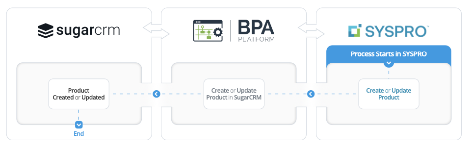 SYSPRO ERP | SugarCRM Module